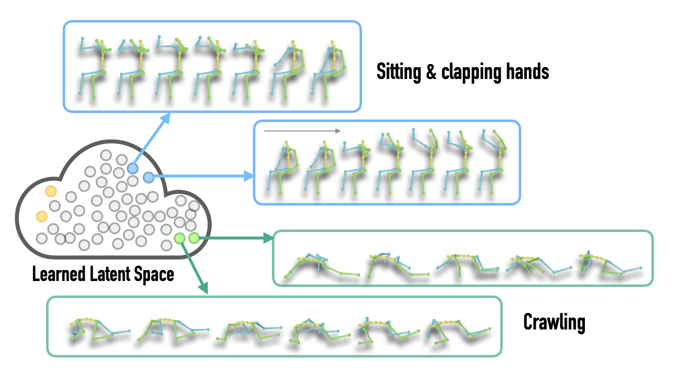 MoDi: Unconditional Motion Synthesis from Diverse Data | Peizhuo Li